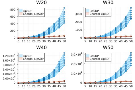 The Runtimes Seconds Of Lipsdp And Chordal Lipsdp As The Depth