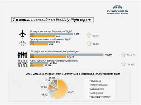 Долдугаар сард Чингис хаан нисэх буудлаар 216 498 зорчигч үйлчлүүлжээ