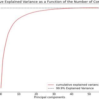 Variance Distribution With The Number Of Principal Components Download Scientific Diagram