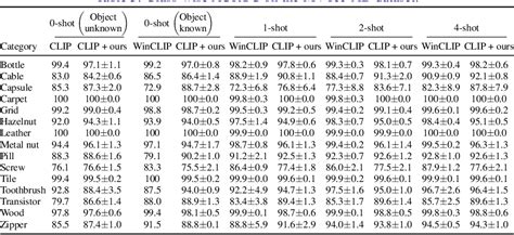Table 5 From Random Word Data Augmentation With Clip For Zero Shot