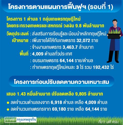 1 ตำบล 1 เกษตรทฤษฎีใหม่ ประเดิมใช้งบฟื้นฟู 4 แสนล้าน