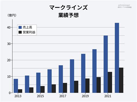 自動車産業向け情報プラットフォーム「マークラインズ」が増収増益 Strainer