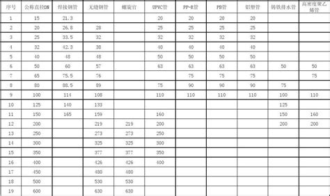 Pe管道dn与外径对照表 千图网