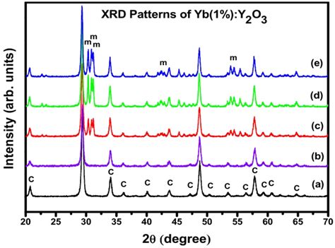 X Ray Diffraction Patterns Of Yb 1 Mol Y 2 O 3 Nanopowders Prepared Download Scientific