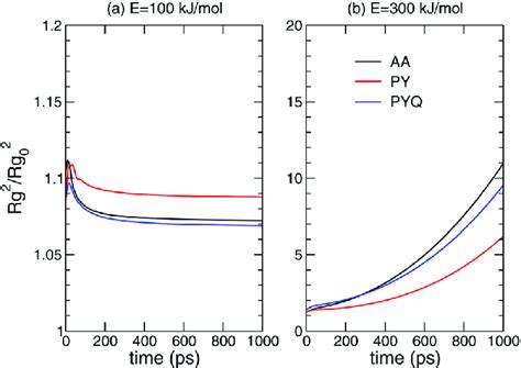Variations Of The Normalized Gyration Radius In Microcanonical Md