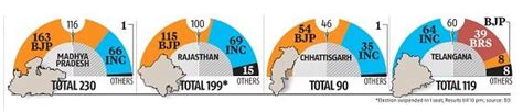 Assembly Election Results Bjp Sweeps Mp Wrests Rajasthan And