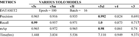 Comparison Of Different Yolo Models And Its Version For College