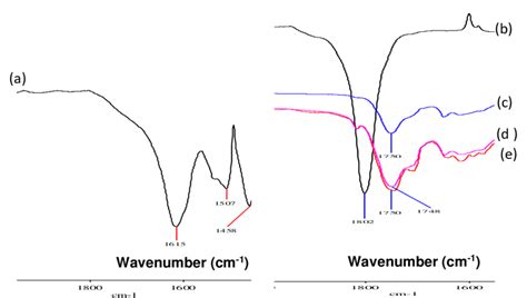 Infrared Spectra Of Natural Mimosa Tannin And Oil Grafted Tannins A