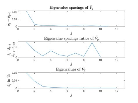 Eigenvalue Spacings Of Matrix Matrixˆvmatrixˆ Matrixˆv Y Upper Panel