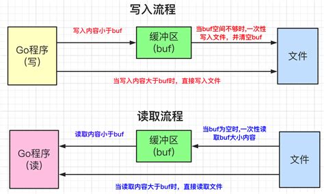Go标准包六bufio有缓冲的io Learn Go