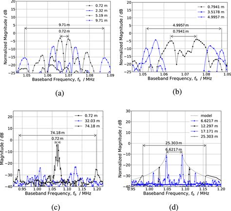 Normalised Baseband Spectrum Measurements At Short Ranges Using