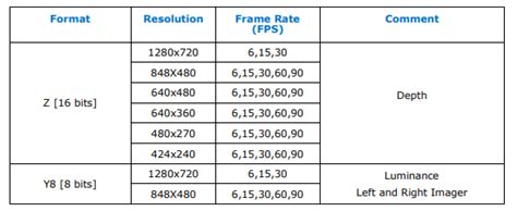 resolution configuration options on real sense d435 for raspberry pi 4