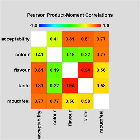 Pearsons Correlation Plot On The Hedonic Sensory Responses Of The Soup