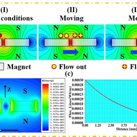 The Working Principle And Simulation Of Emg A Working Principle Of