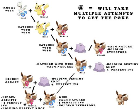 Breeding Pokemon Guide