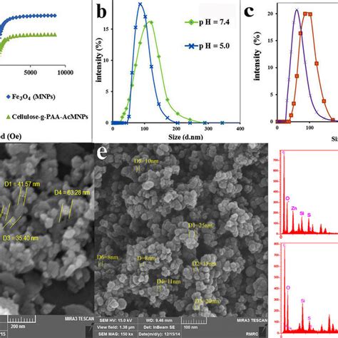 Ftir Spectra Of Methyl Cellulose A Propionic Acid Methyl Cellulose Download Scientific