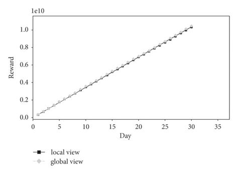 Total Revenue Comparison Of Two Multiaction Dispatching Optimization