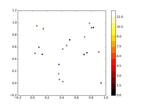 Python Discrete Pyplot Scatter Colobar Stack Overflow