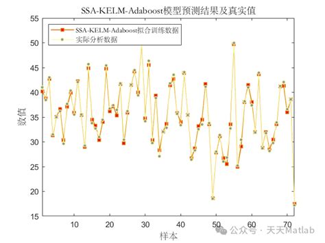 【ssa Kelm Adaboost回归预测】基于麻雀算法优化核极限学习实现风电回归预测附matlab代码时序区间预测 Csdn博客
