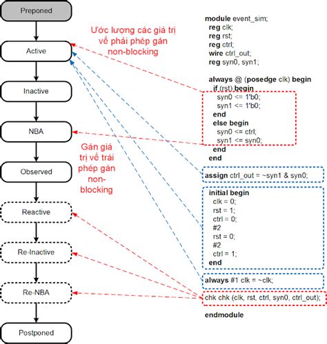 [system verilog] mô hình mô phỏng sự kiện phần 4 ví dụ cho system