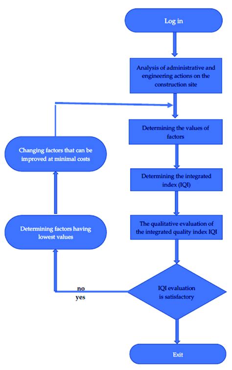 Algorithm For Calculating And Improving The IQI Algorithm For