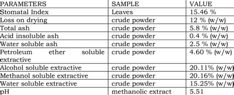 Physicochemical Characterization Of Leaves Of P Lonolia Download