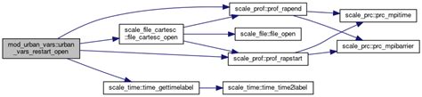Scale Rm Mod Urban Vars Module Reference
