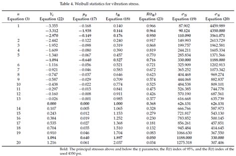 Weibull Statistics For Vibration Stress Download Table