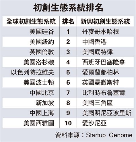 營商環境 良好初創生態 孕育多隻獨角獸 大公報