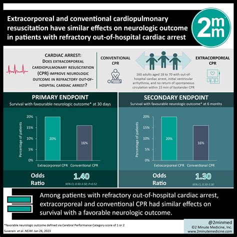 Visualabstract Extracorporeal And Conventional Cardiopulmonary