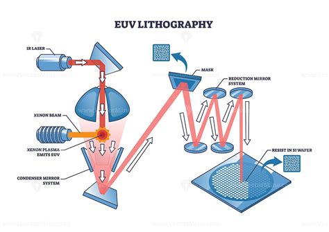 Euv Lithography Diagram Shows Light Path Mirrors And Wafer Outline Diagram Vectormine Euv Lithography Diagram Shows Light Path Mirrors And Wafer Outline Diagram Vectormine