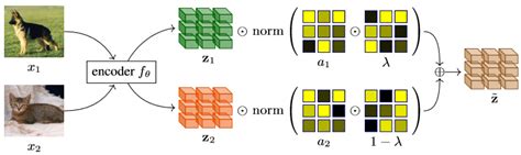 Github Westlake Aiawesome Mixup Survey Awesome List Of Mixup Augmentation And Beyond