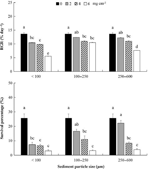 Relative Growth Rate Rgr Day −1 And Survival Percentage Of
