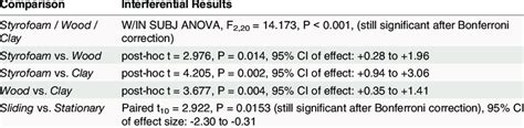 Inferential Statistics Download Table