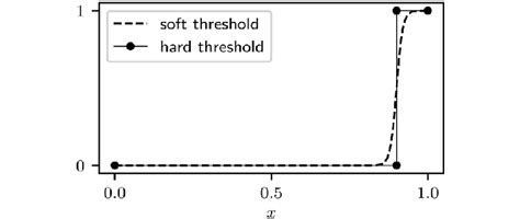 Approximation Of A Hard Threshold By A Scaled And Shifted Download