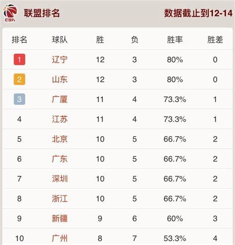 Cba排名最新赛程排名赛程表第25页大山谷图库