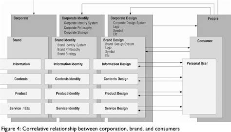 Figure 4 From Development Of A User Interaction Identity Model As A Corporate Interaction