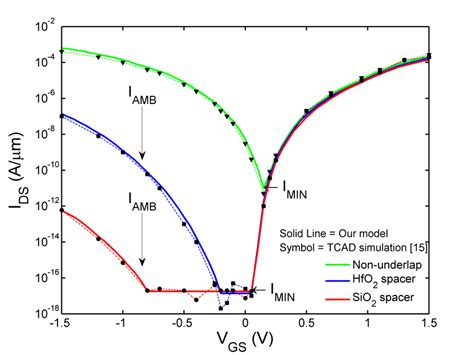 Simulated Id Vds Transfer Characteristics Of Gate Underlap Dg Tfet