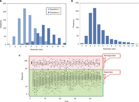 Multimodal And Skewed Distributions Responders And Nonresponders