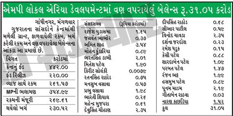 ગુજરાતના સાંસદો ગ્રાન્ટ વાપરવામાં પણ કંજૂસ પાંચ વર્ષમાં અડધું ફંડ જ વાપર્યું હોવાનો Adrનો