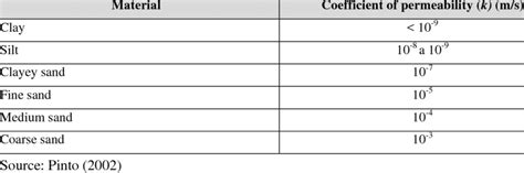 Coefficient Of Permeability Depending Of Type Of Soil Download Table