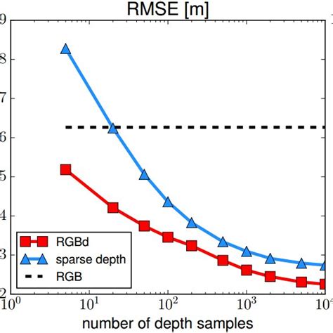 The Rmse For Unguided And Rgb Guided Depth Completion On The Kitti