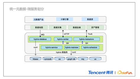 腾讯数据治理技术实践