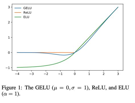 39 Gaussian Error Linear Units Gelus Apaperaday