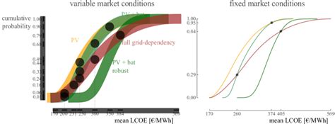 6 The Cumulative Density Functions Cdf Of Three Optimized Designs Download Scientific