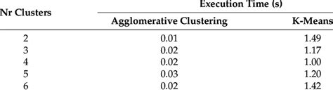 Number Of Clusters And Clustering Execution Time Variation Download