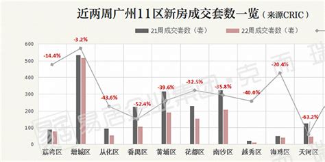 楼市资讯︱楼市降温，一、二手房成交下降明显、 白云国际机场三期扩建工程安置区调整规划方案出炉手机新浪网