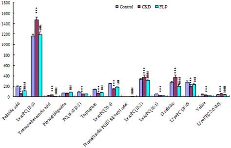 Differential Expression Levels Mean Of Biomarkers In Different Download Scientific Diagram