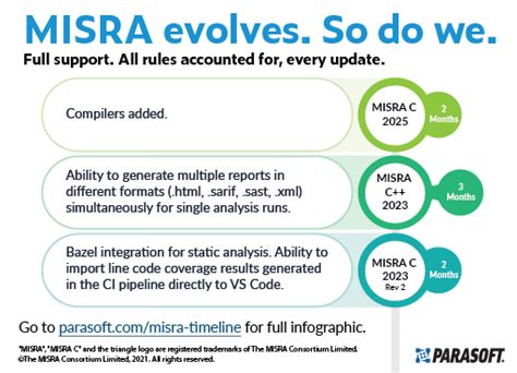 Parasoft Expedites Support For New Misra C2025 Compliance Standard