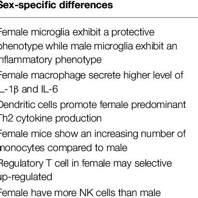Sex Differences In Immune Cells After Stroke Download Scientific Diagram